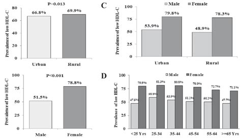 Low HDL Prevalence In Participants Over Years Old A Low Download Scientific