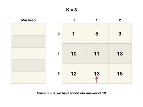 Kth Smallest Element In A Sorted Matrix