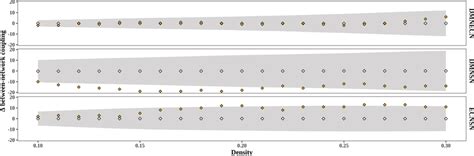 Difference In Between Network Maturational Coupling Between