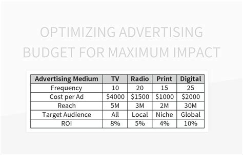 Optimizing Advertising Budget For Maximum Impact Excel Template And