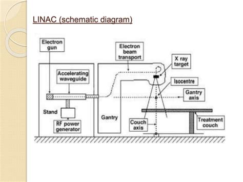Linear Accelerator Linac Pptx