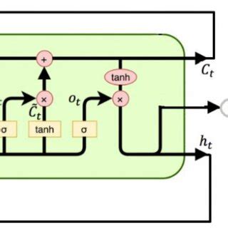 Details Of The Lstm Algorithm Logic Diagram And Formulae Xt Current Download Scientific