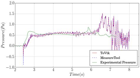 14 2d dambreak tovtk and measuretool interpolated pressure vs buchner download scientific