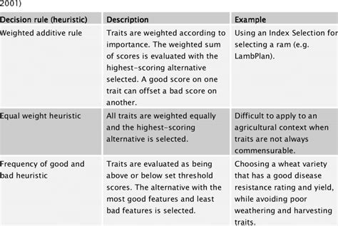 Types Of Compensatory Decision Rules Based On Payne Et Al 1993 Kaine Download Scientific