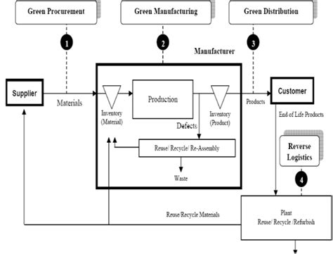 Framework Of Green Scm Source Adapted From Ninlawan Et Al 2010 [14