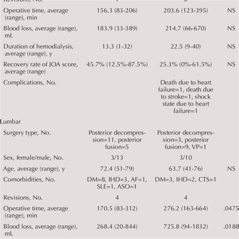 Comparison Between Patients With And Without Dsa Download Table