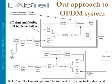 ppt fpga implementation of an ofdm modem powerpoint presentation