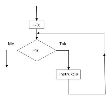 Iteracje Pętla while C Klasa