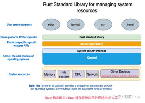 Linux的层级架构与rust的主要模块crate总结，值得转发收藏 51ctocom