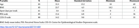 Sample Characteristics Mean Standard Deviation Minimum Maximum Of