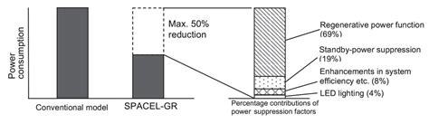 an effective energy saving elevator