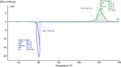 Dsc Curve Of Erythritol With 1 Graphene Nanoparticle Download Scientific Diagram