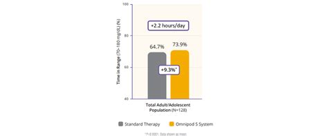 Hcp Omnipod® 5 Publications Brown Summary Omnipod