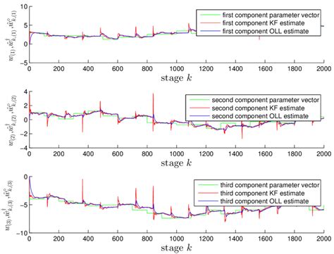 For The Case Of A Time Varying Parameter Vector A Comparison Similar