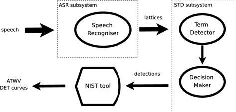 1 The Experimental Framework For Std A Speech Recogniser Constitutes Download Scientific