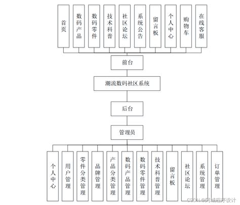 Javaphpnodejspython潮流数码社区系统【2024年毕设】 Csdn博客