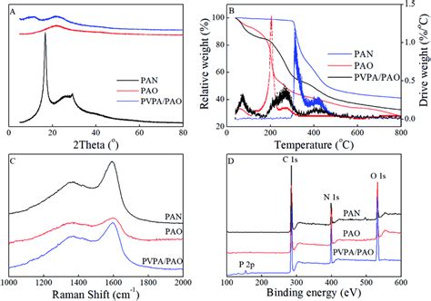 Xrd Patterns A Tga Curves B Raman Spectra C And Xps Survey Download Scientific Diagram