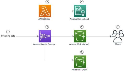 danilo poccia on linkedin aws machinelearning security