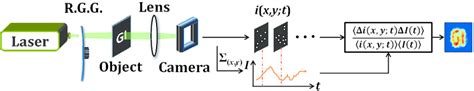 The Pseudo Thermal Light Sfci Experiment Setup The Image Is Recovered