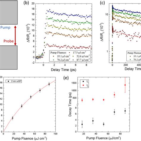 Differential Reflection Of The 2 Nm A Bp Ultrathin Film A Schematics