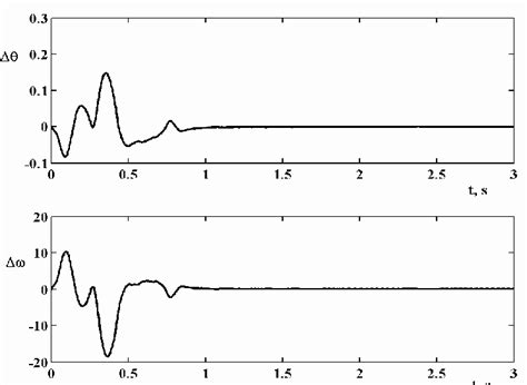 Transient Response And Steady State Values Of Position And Speed Download Scientific Diagram