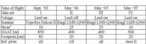 Table 2 From Benefit Of Airborne Full Waveform Lidar For 3d Segmentation And Classification Of
