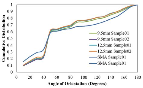14 analysis results of aggregate orientation from three different
