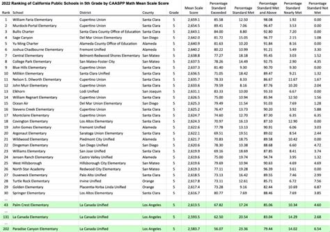Lcusd Caaspp Scores 2022