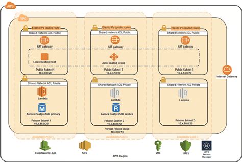 Deploy An Amazon Aurora Postgresql Db Cluster With Recommended Best Practices Using Aws