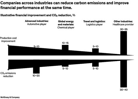 Decarbonize And Create Value How Incumbents Can Tackle The Steep