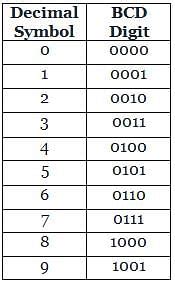 Binary Codes Free MCQ Practice Test With Solutions GATE