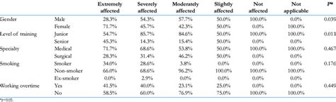 Chi Square Comparison On The Pandemic Negative Impact On The Medical Download Scientific