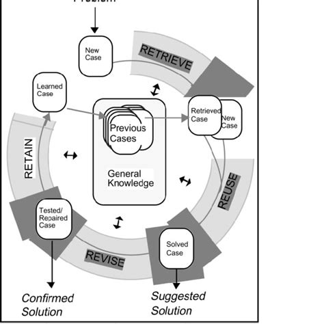 A Flowchart Analysis The General Problem Solving Process Download