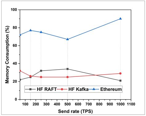Memory Consumption For Transfer Download Scientific Diagram