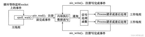 两种事件处理模式reactor proactor