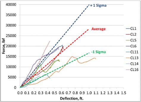 Force Vs Deflection Plot For The Car To Ltv Full Overlap Tests The Download Scientific