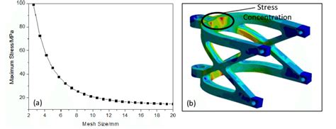 mesh size and stress concentration a effect of mesh size on maximum
