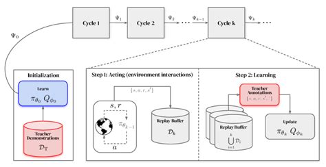growing batch rl with teacher annotations the policy and optionally
