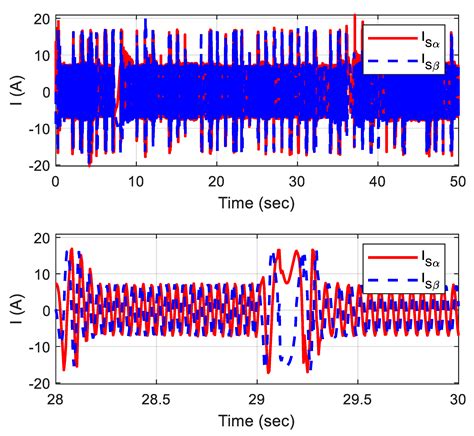 Artificial Neural Based Speed And Flux Estimators For Induction Machine Drives With Matlabsimulink