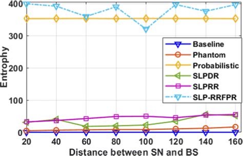 Entropy Versus Distance From The Sn To Bs Download Scientific Diagram