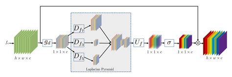 Github Parksangpilldensely Residual Laplacian Super Resolution