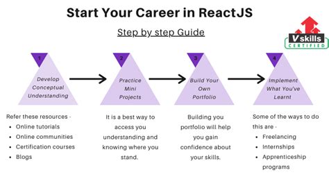 Reactjs Career Opportunities Vskills Tutorials