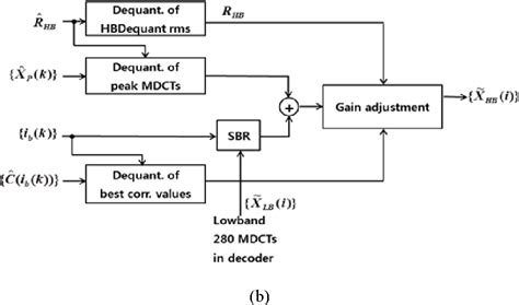 figure 2 from sinusoidal coding and spectral band replication for low