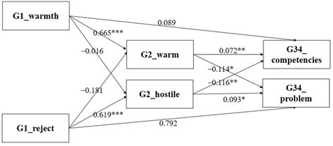 Intergenerational Association Model Dependent Variable Is The