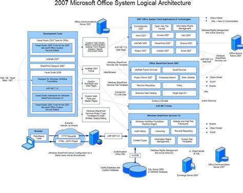 Understanding Logical Architecture Diagrams