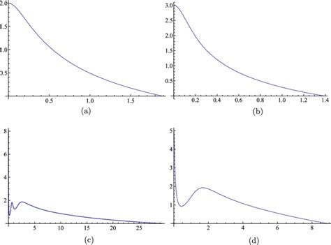 numerical solutions of 12 for λ 6 a b and λ −6 c d