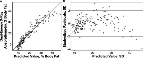 A Scatter Plot Of Observed By Predicted Values And B Studentized