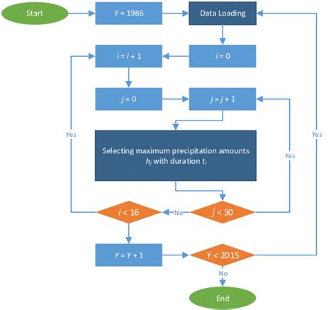 algorithm for determining the maximum rainfall partial duration series