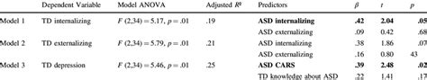 Regression For Td Sibling Adjustment Download Scientific Diagram