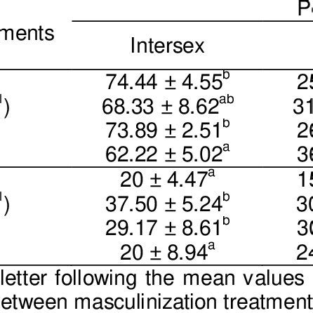 Percentage Of Intersex Male And Female Of S Eupterus At 4 Months Old Download Scientific